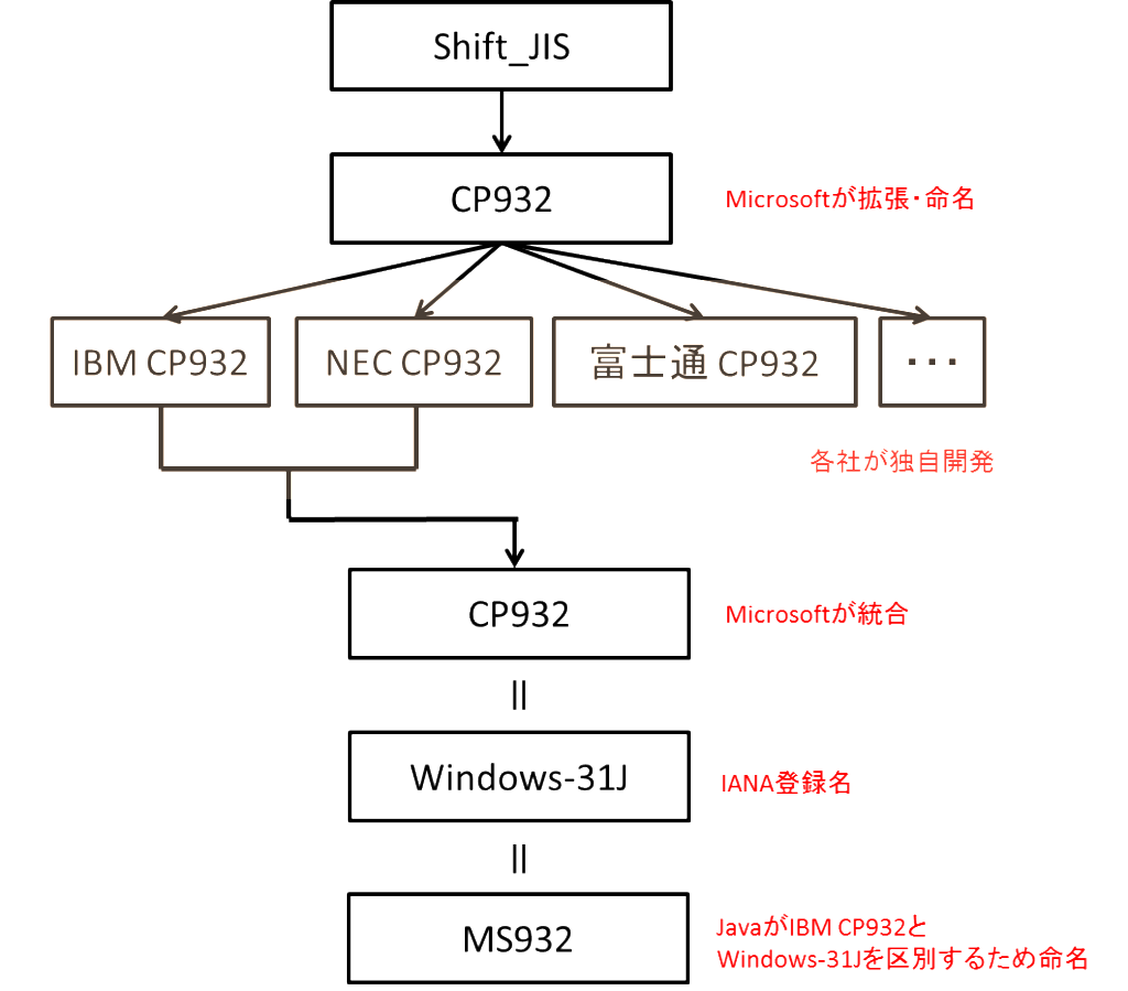 フロントエンドエンジニアでもわかる文字コードのはなし-その1「Shift_JISのはなし」 | 丸ノ内テックブログ